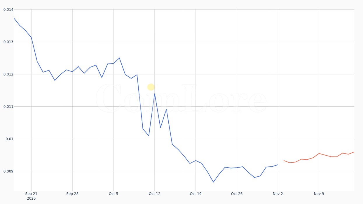 Serum краткосрочный прогноз курса