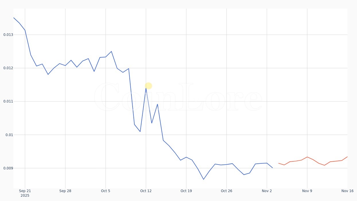 Predicción del precio a corto plazo de Serum