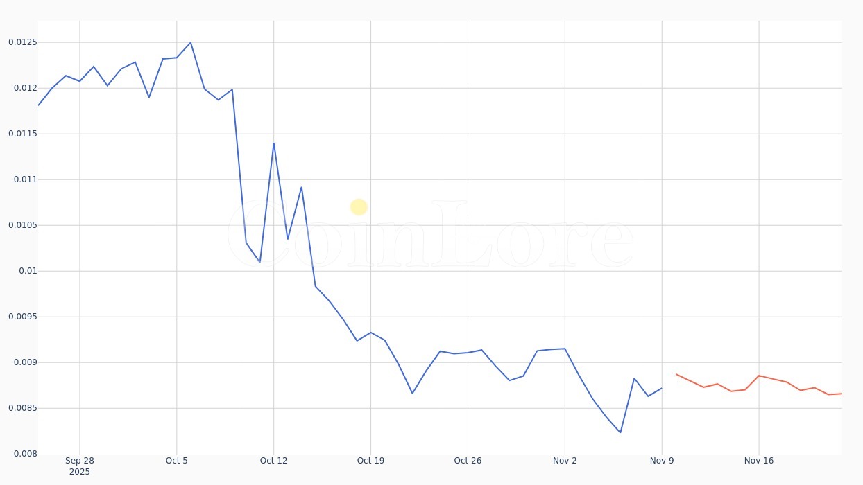 Serum short-term price prediction
