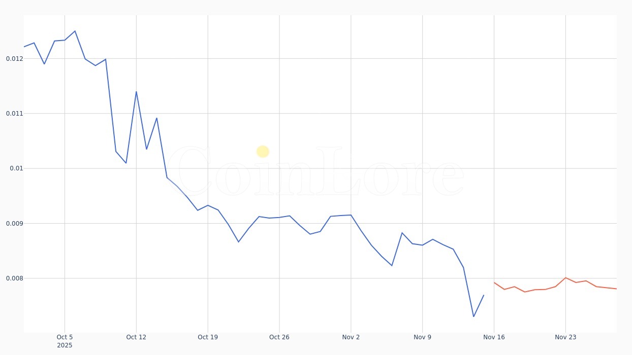 Serum short-term price prediction