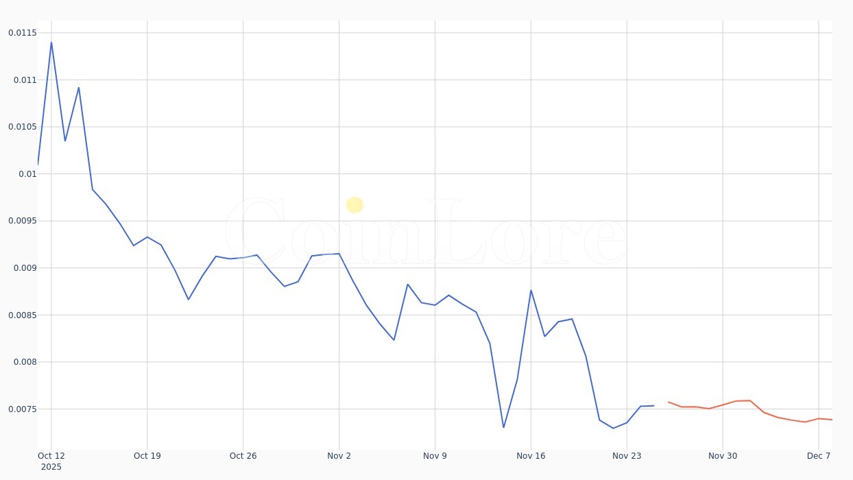Serum short-term price prediction