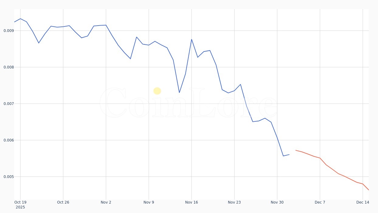 Serum short-term price prediction