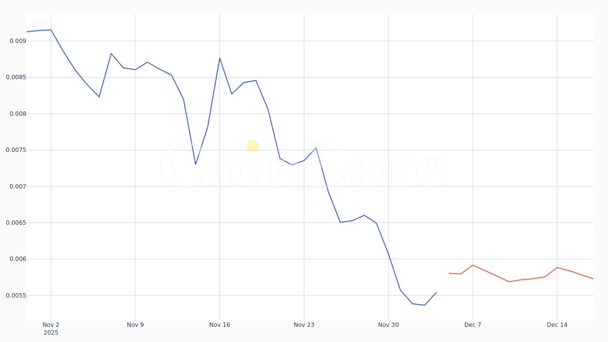 Serum kısa vadeli fiyat tahmini