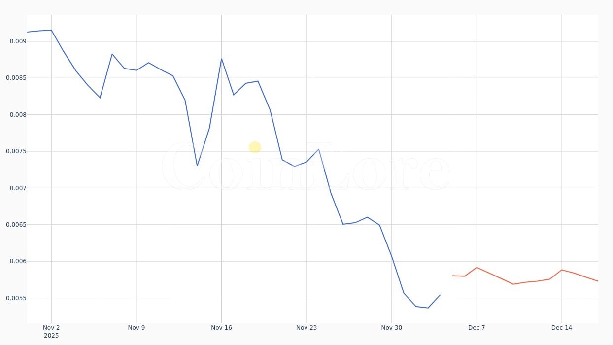 Serum краткосрочный прогноз курса