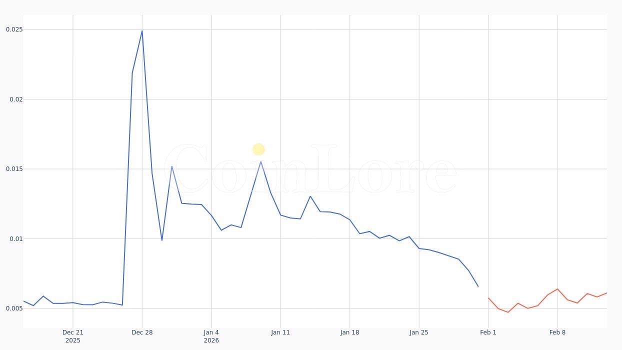 Predicción del precio a corto plazo de Serum
