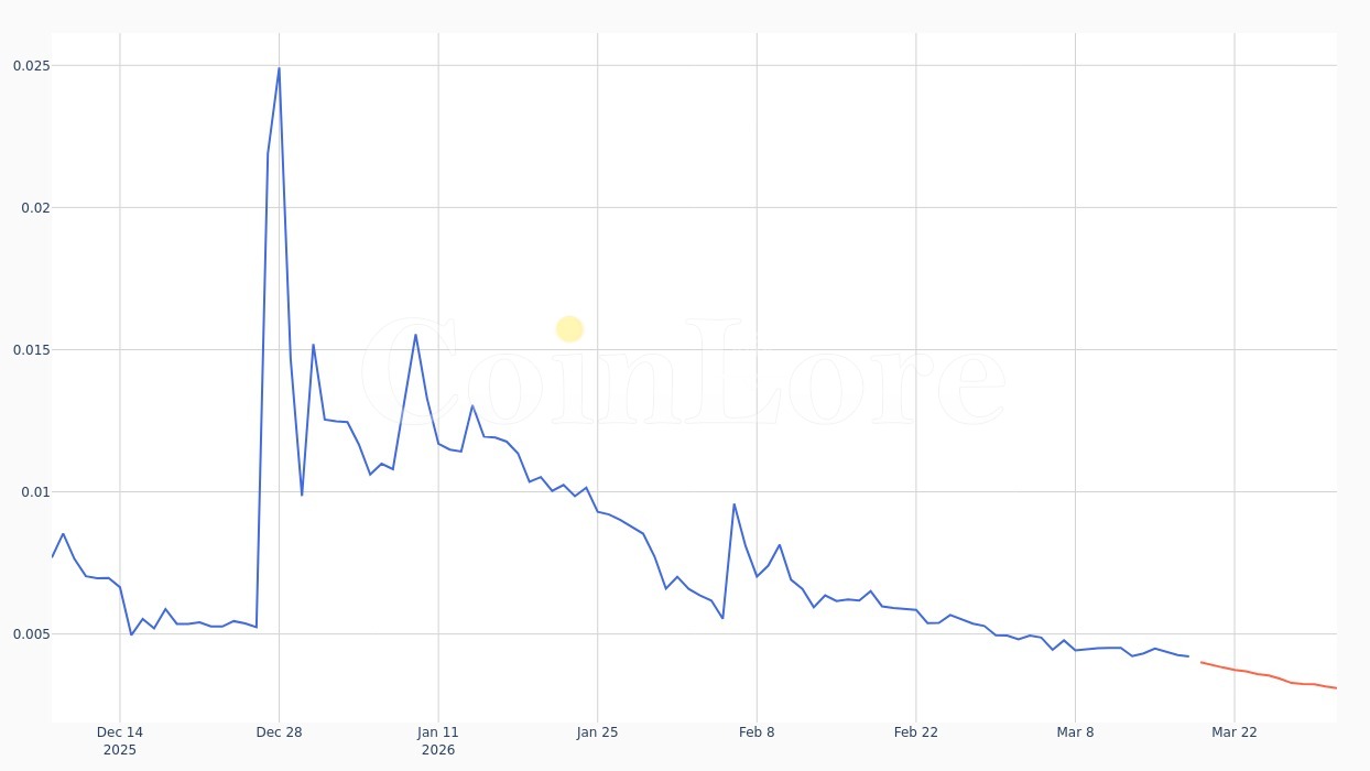 Serum краткосрочный прогноз курса