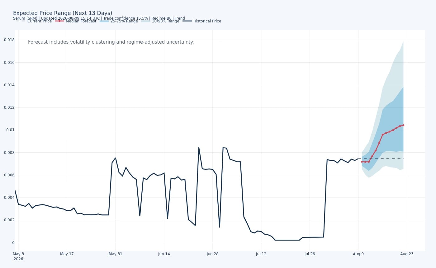 Serum price forecast next 13 days with confidence range and prediction bands