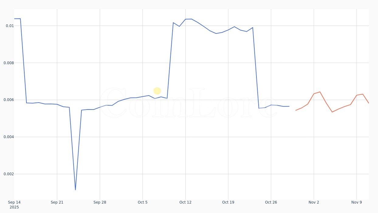 Sexcoin short-term price prediction