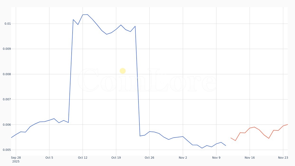 Sexcoin short-term price prediction