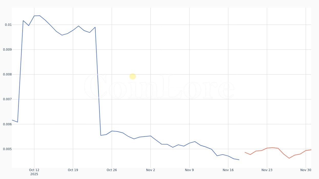 Sexcoin short-term price prediction