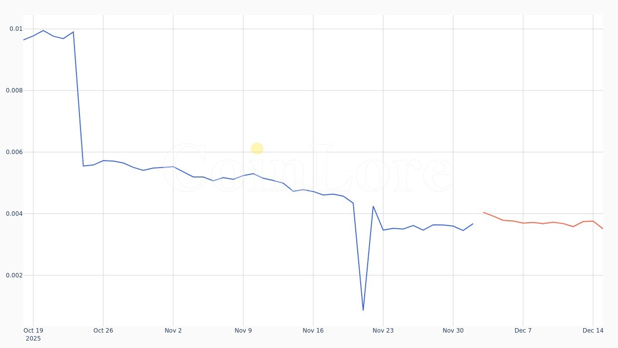 Sexcoin short-term price prediction