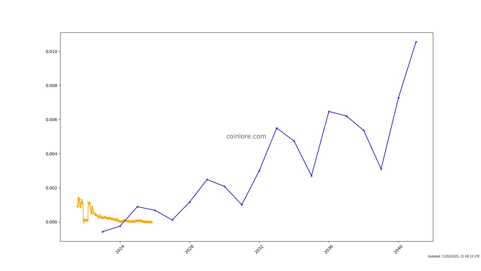 SFMoney price prediction long-term