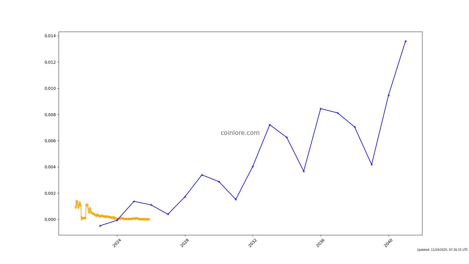 SFMoney price prediction long-term