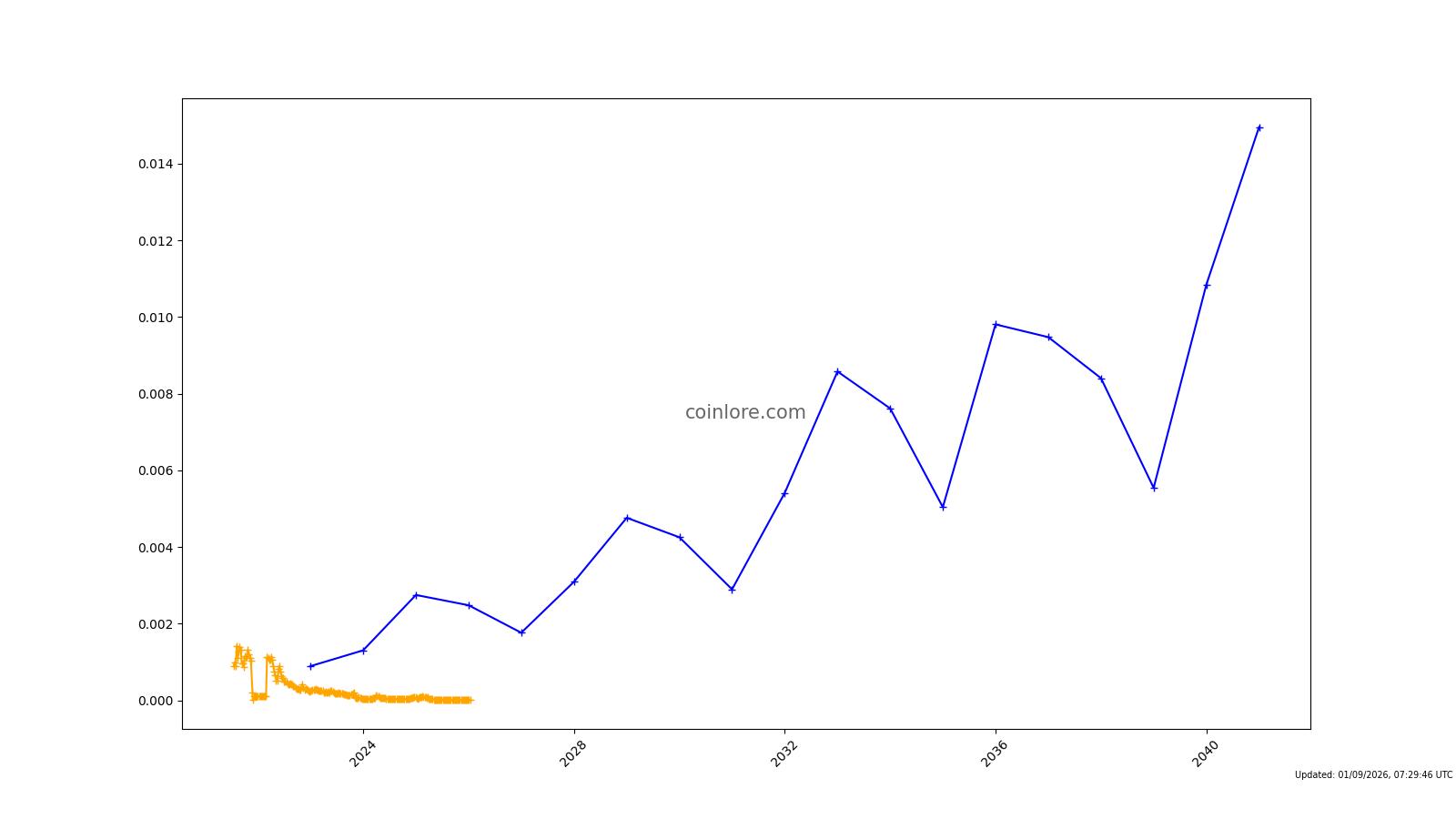 SFMoney долгосрочные прогноз курса