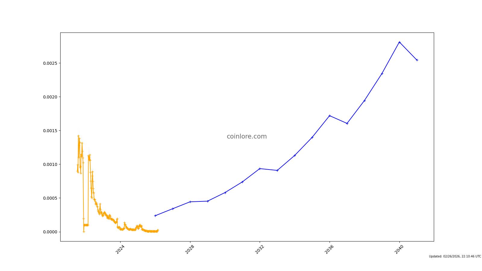 SFMoney долгосрочные прогноз курса