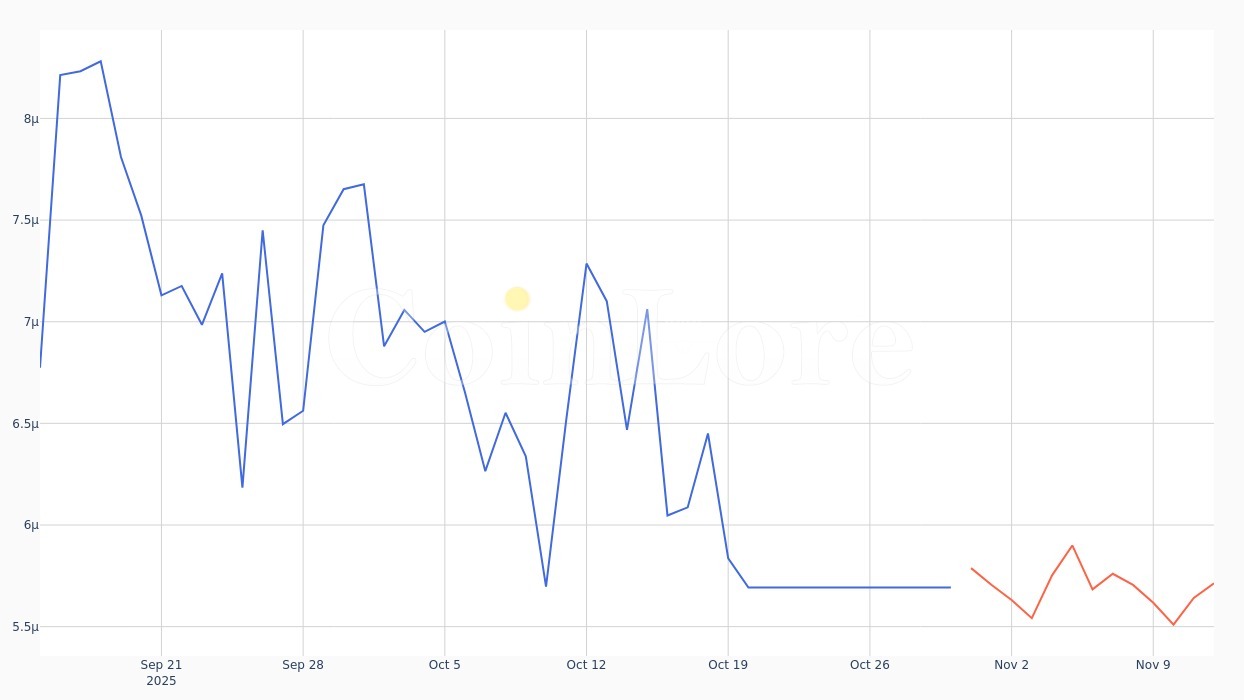 SFMoney kurzfristige Kurs prognose