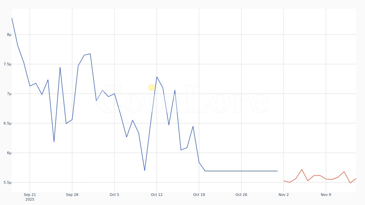 SFMoney short-term price prediction