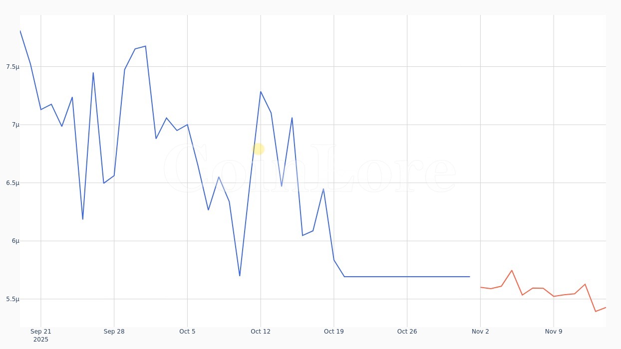 SFMoney short-term price prediction