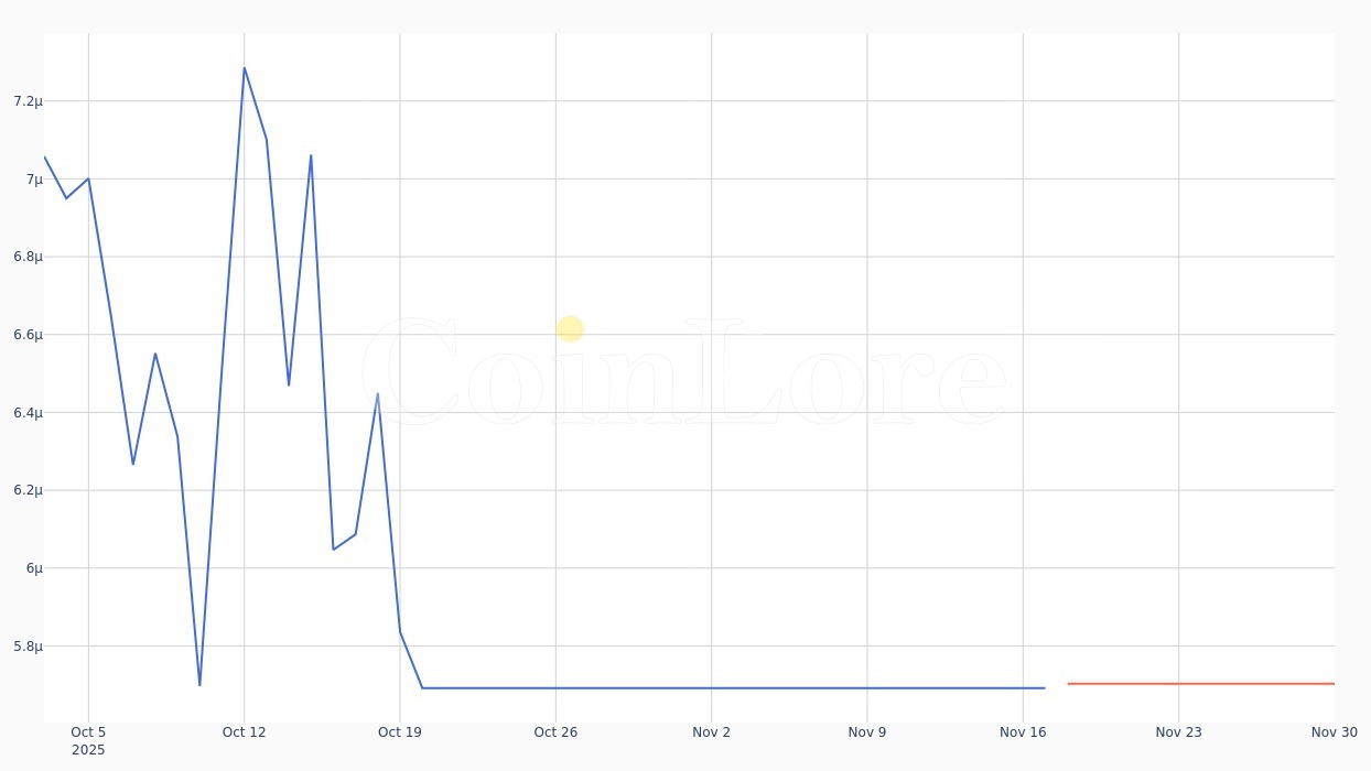 SFMoney short-term price prediction