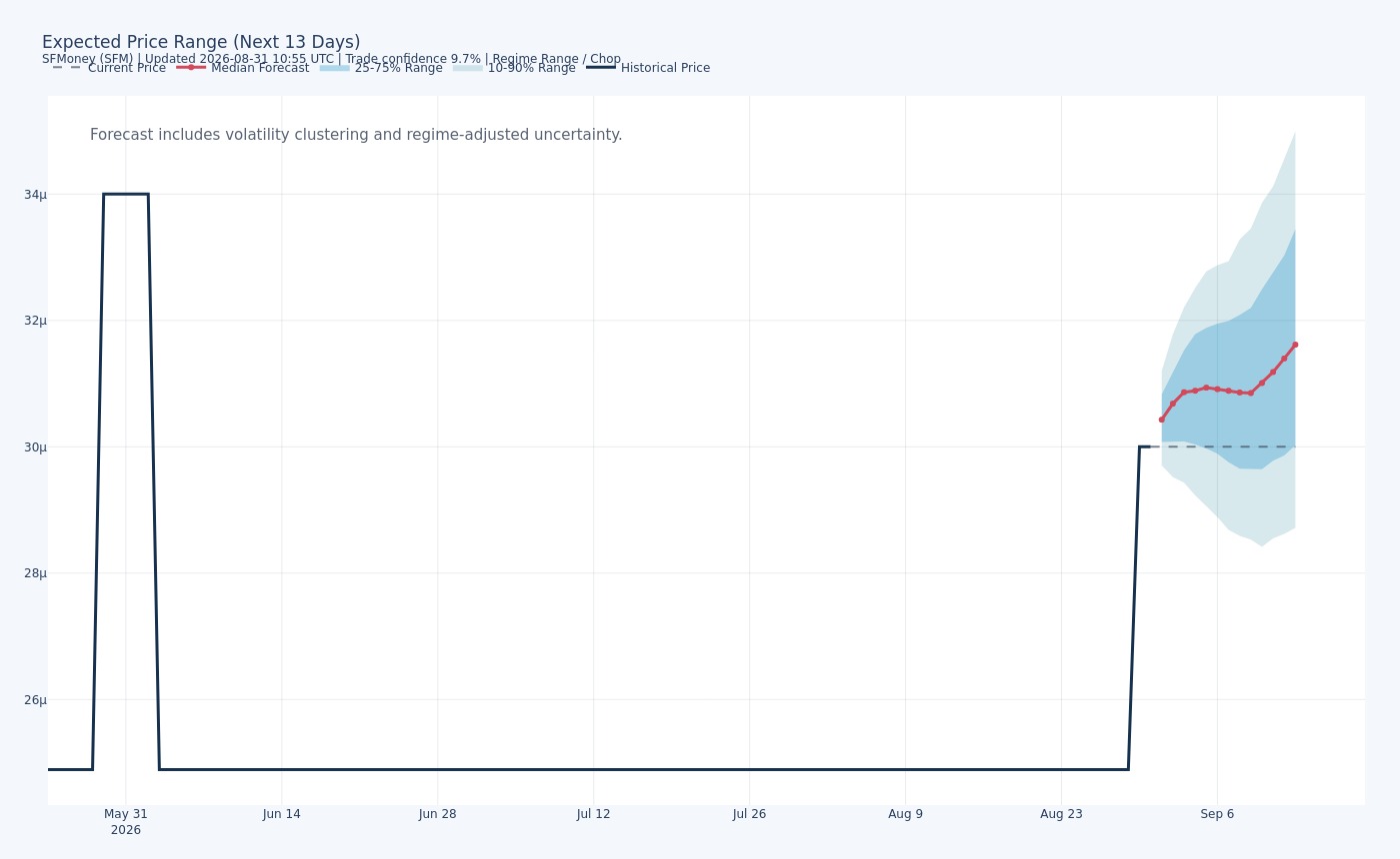 SFMoney price forecast next 13 days with confidence range and prediction bands