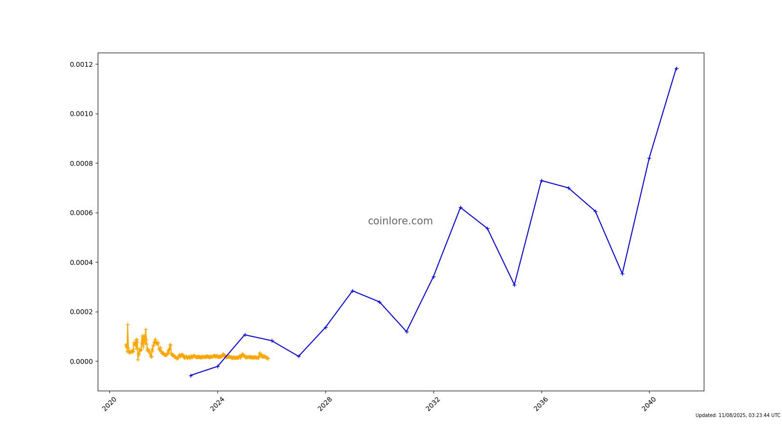 SGelderGER price prediction long-term