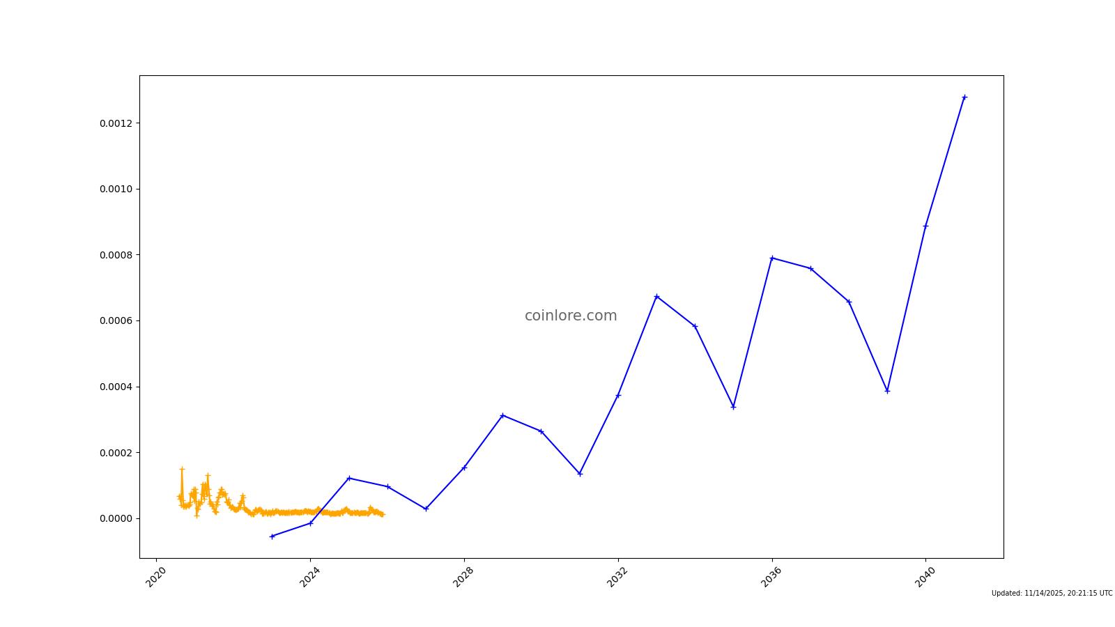 SGelderGER price prediction long-term