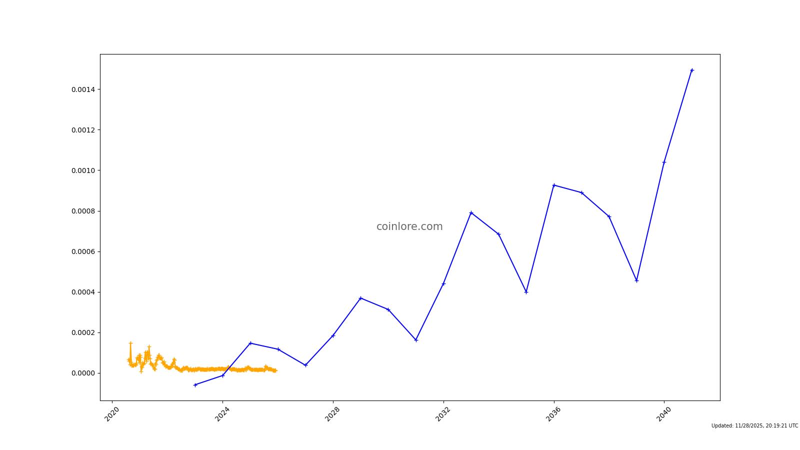 SGelderGER price prediction long-term