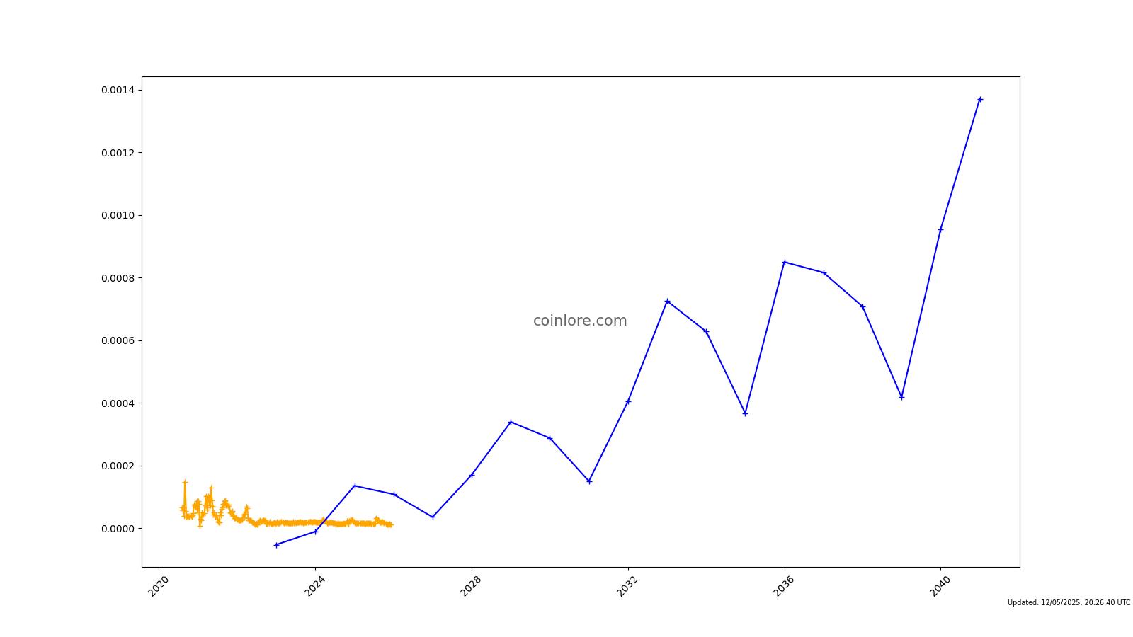 SGelderGER price prediction long-term
