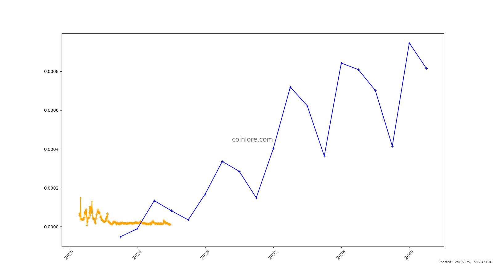 SGelderGER price prediction long-term