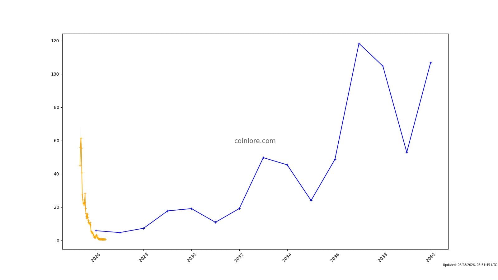 Shadow Exchange Price Prediction, Short/Long Forecast - CoinLore