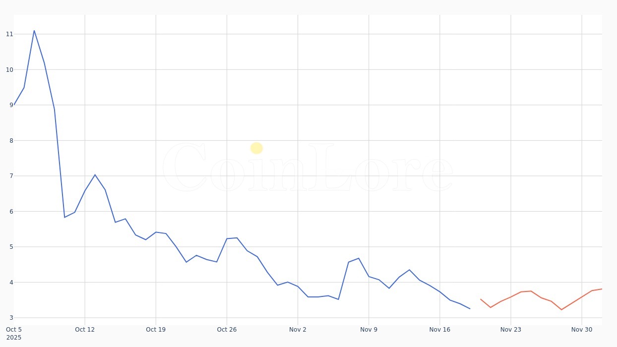 Shadow Exchange short-term price prediction