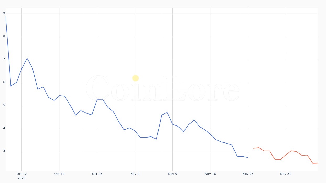 Shadow Exchange kurzfristige Kurs prognose