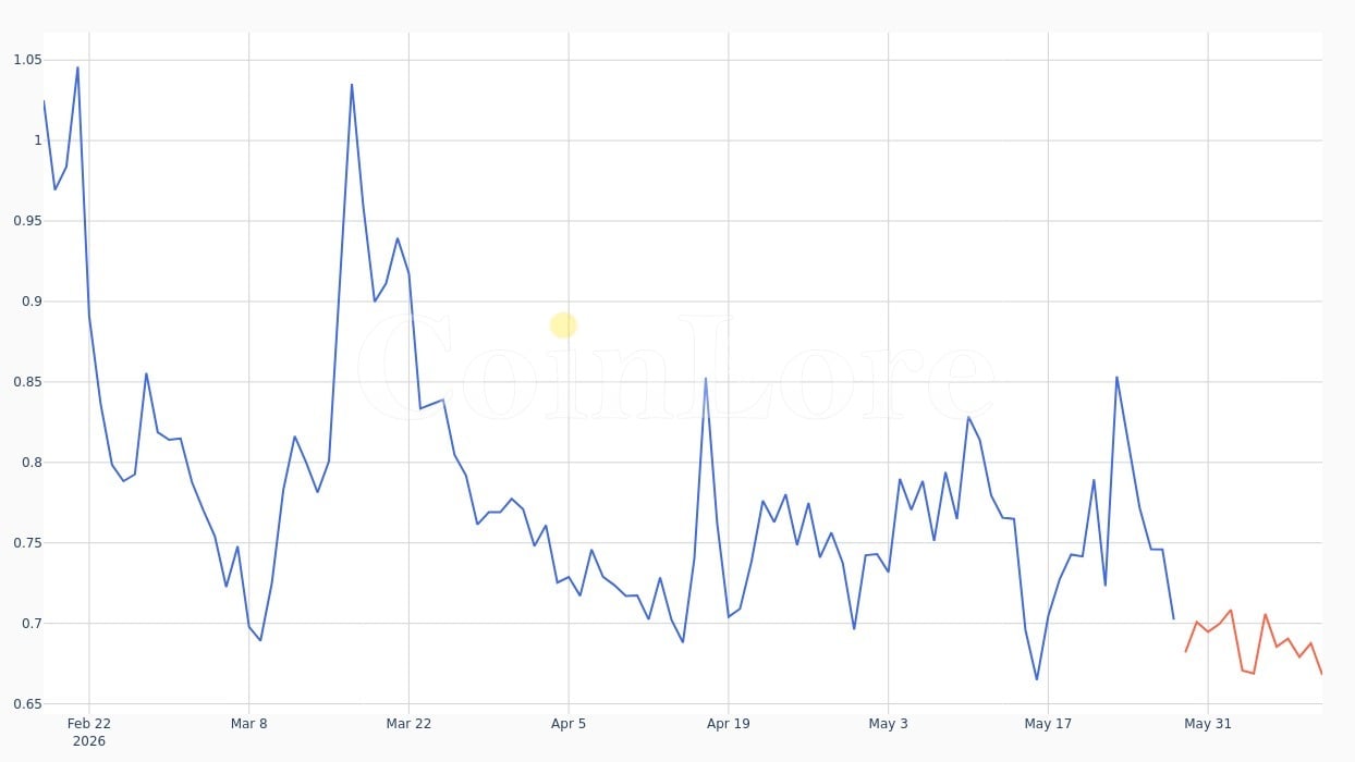 Shadow Exchange Price Prediction, Short/Long Forecast - CoinLore