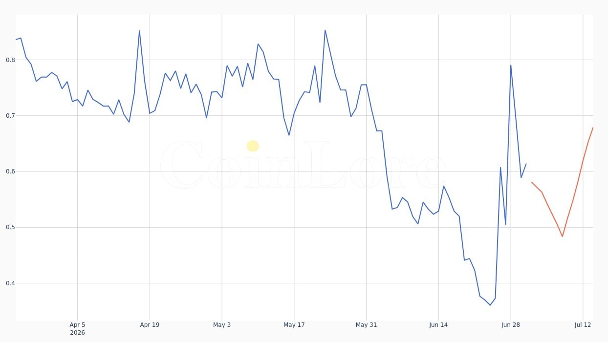 Shadow Exchange Price Prediction, Short/Long Forecast - CoinLore