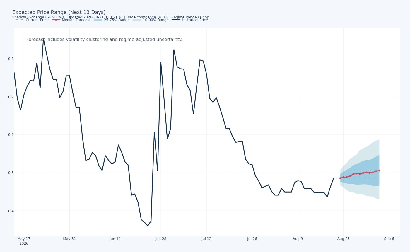 Shadow Exchange price forecast next 13 days with confidence range and prediction bands