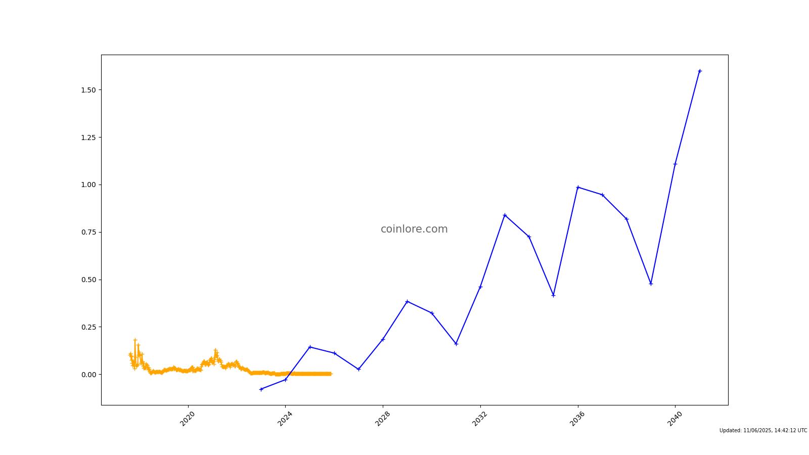 Shadow Token price prediction long-term
