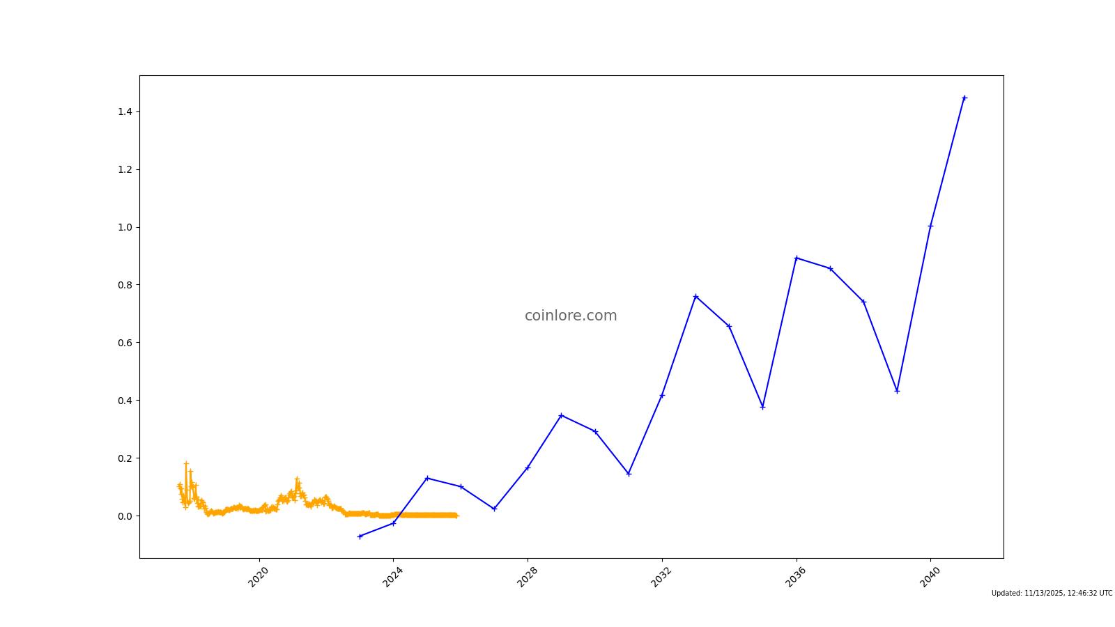 Shadow Token price prediction long-term