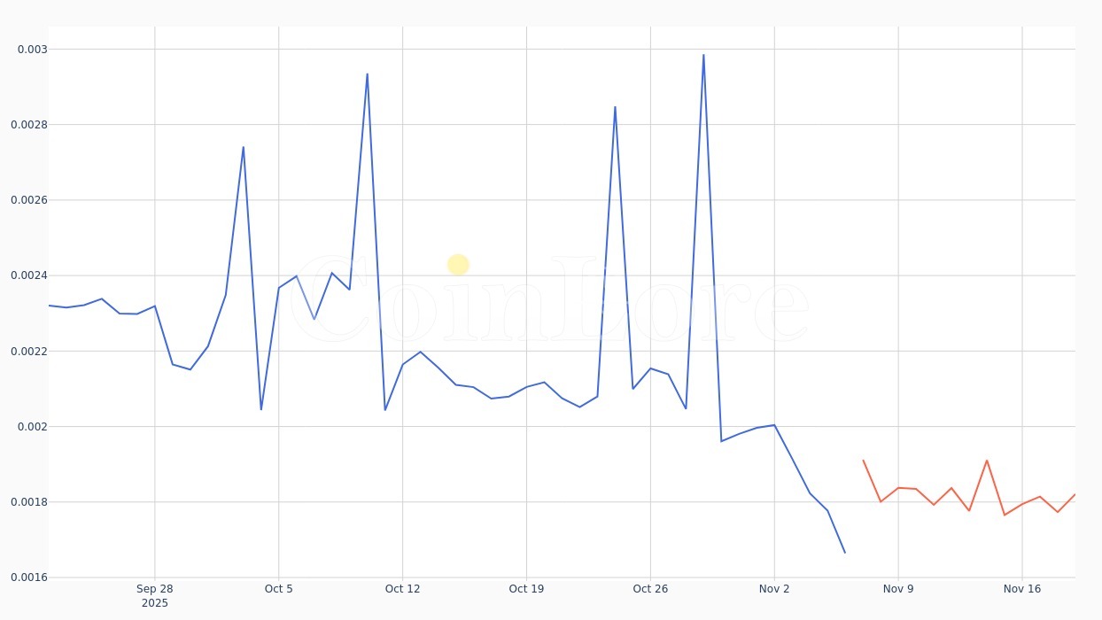 Shadow Token short-term price prediction