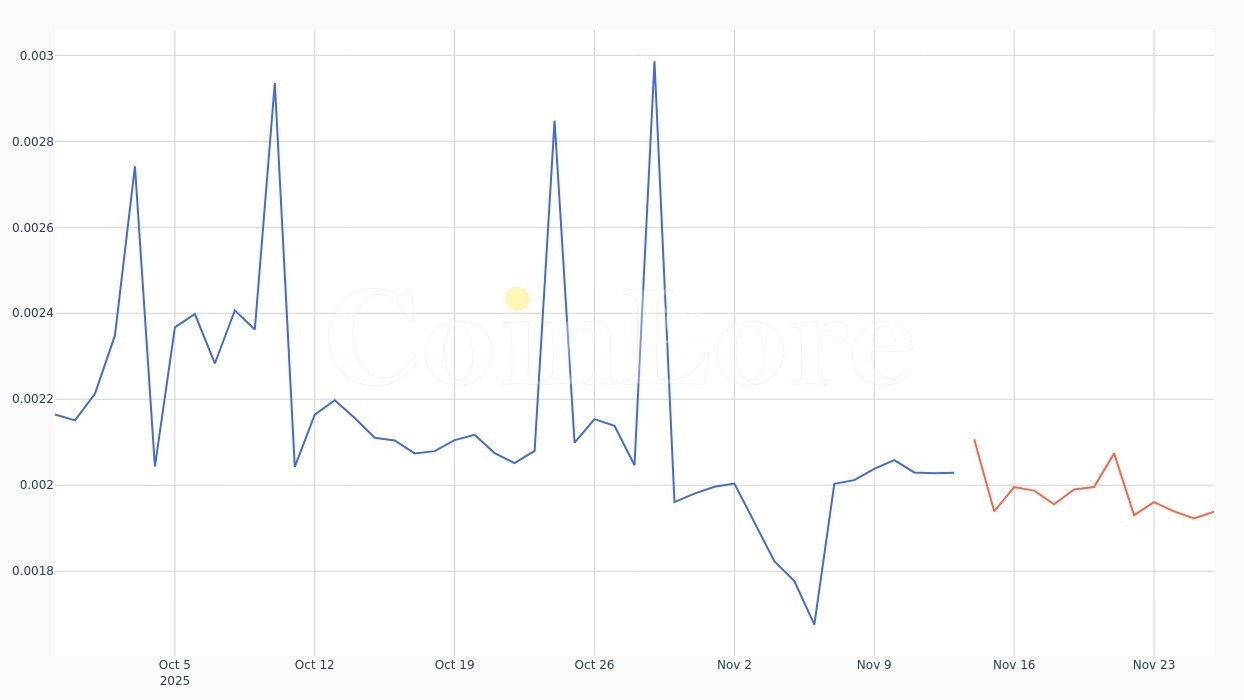 Shadow Token short-term price prediction
