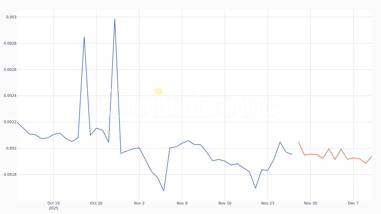 Shadow Token short-term price prediction