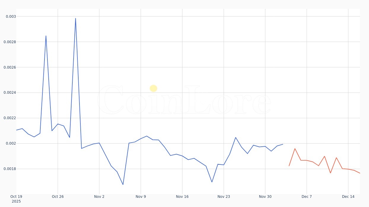 Shadow Token short-term price prediction