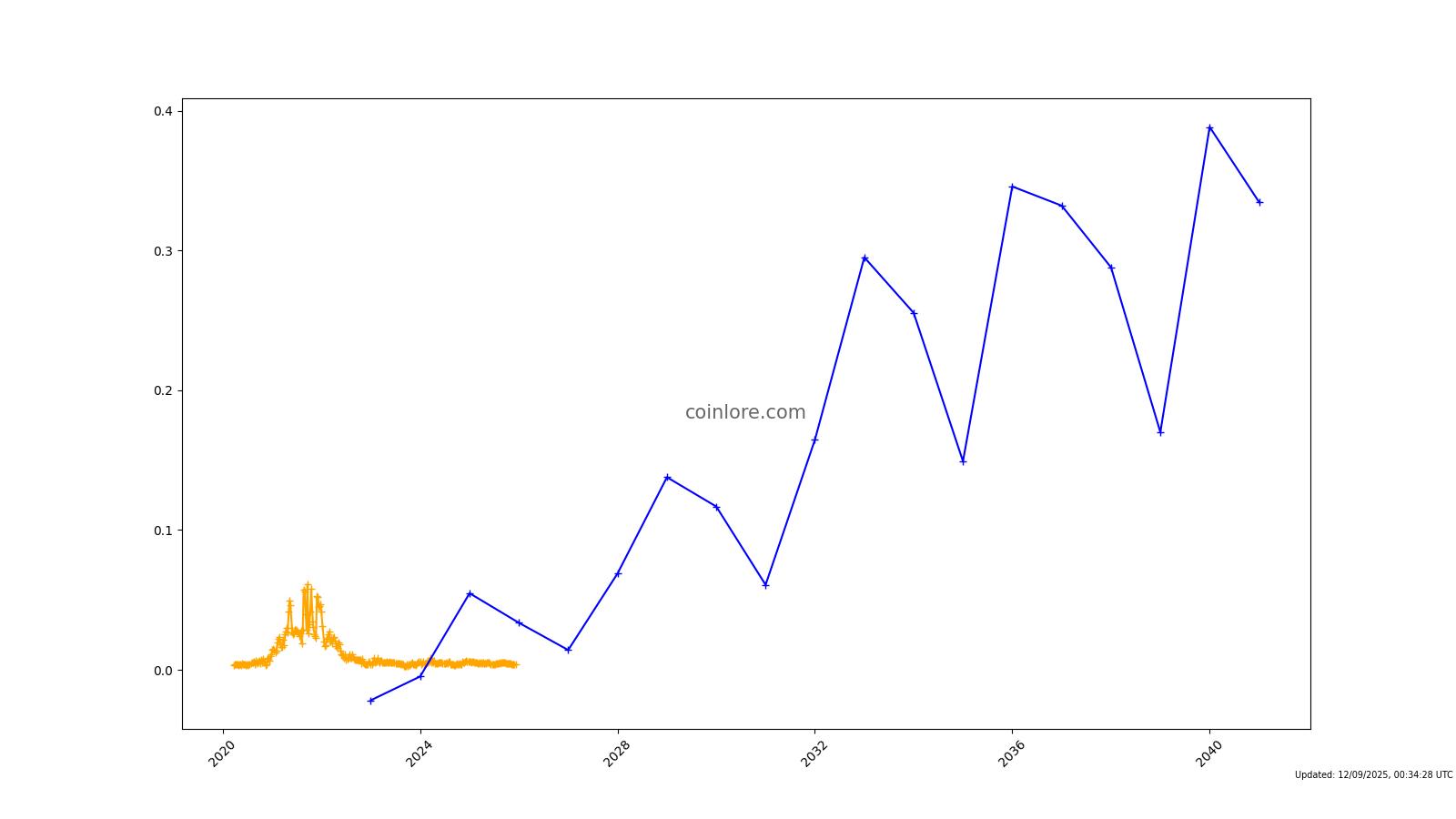 ShadowCash price prediction long-term