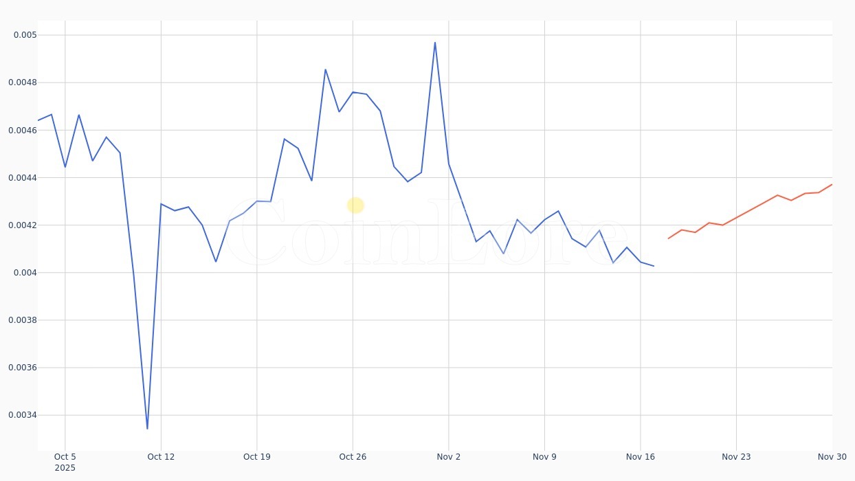 ShadowCash short-term price prediction