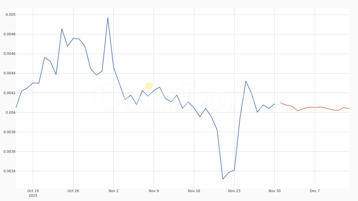 ShadowCash short-term price prediction