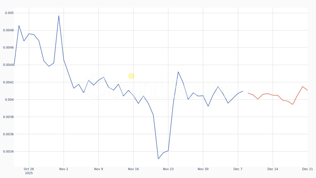 ShadowCash short-term price prediction
