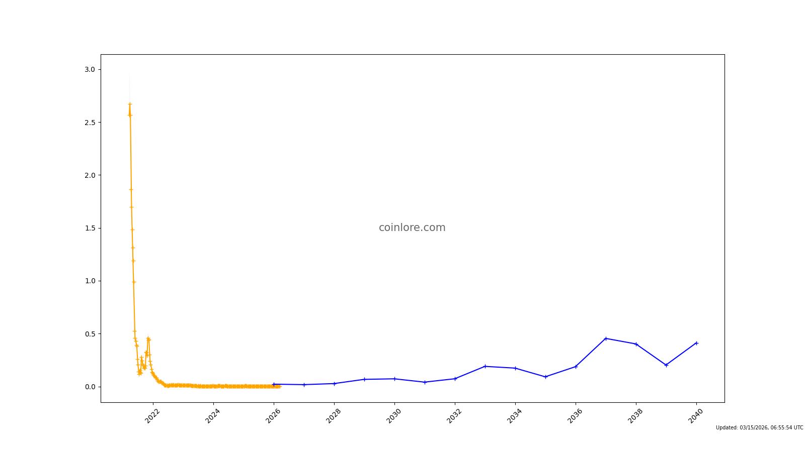 Shadows долгосрочные прогноз курса
