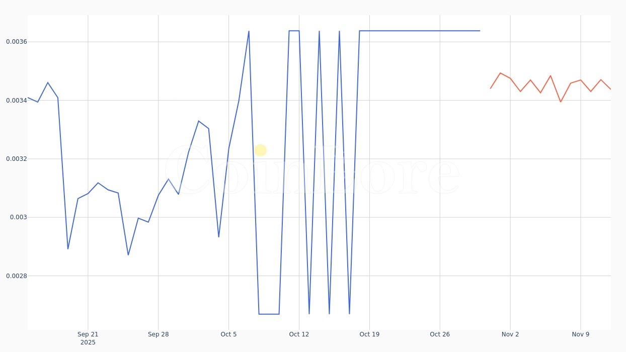 Shadows краткосрочный прогноз курса