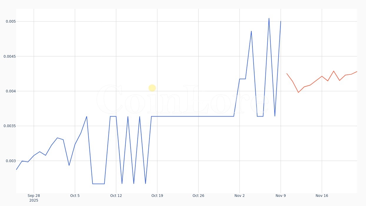 Shadows short-term price prediction