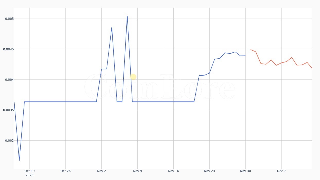 Shadows short-term price prediction