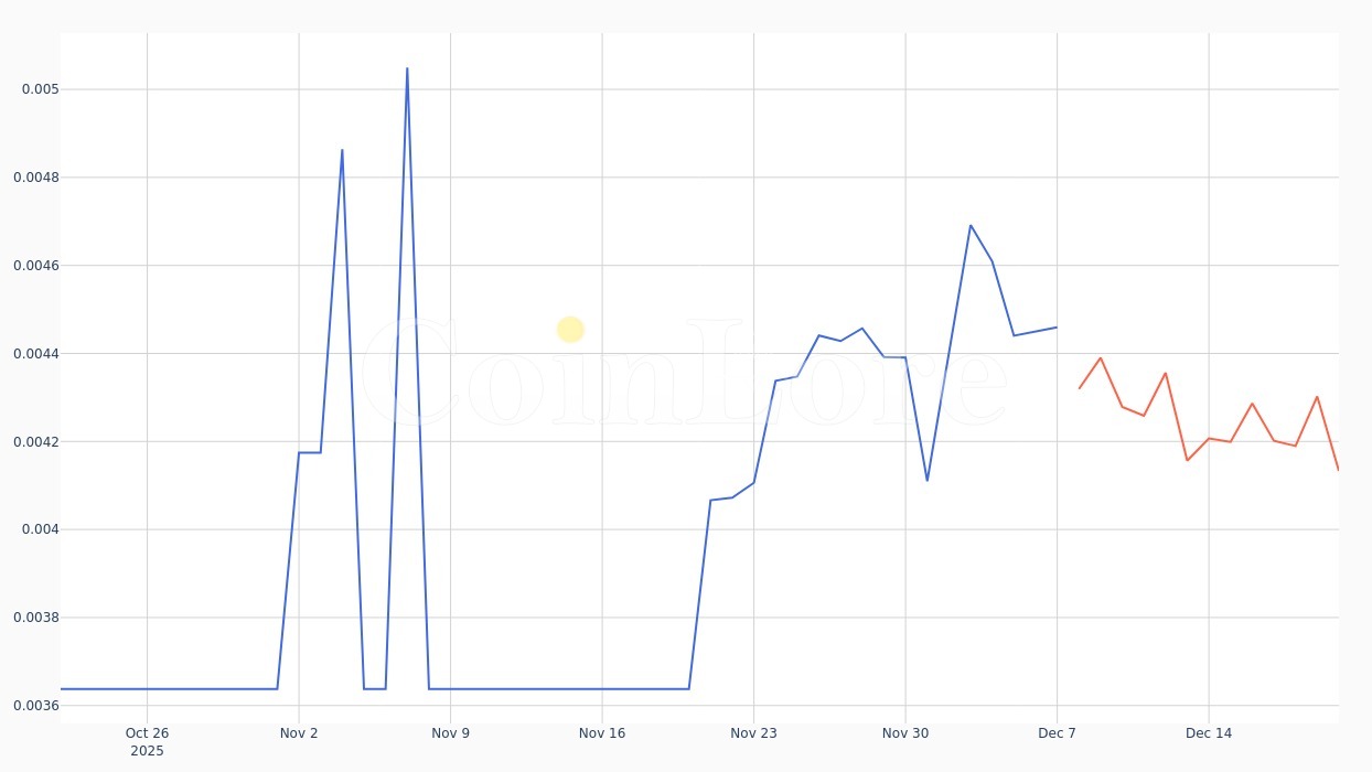 Shadows short-term price prediction